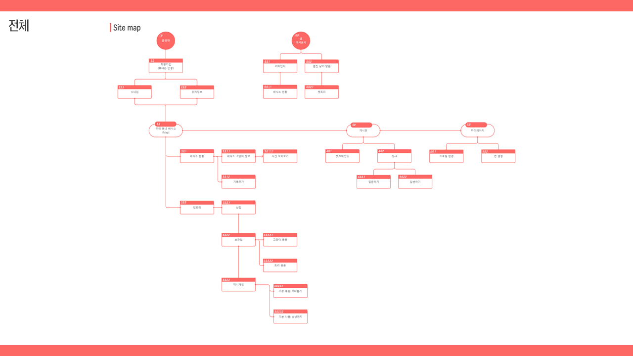 Site map / Task flow – COMMON